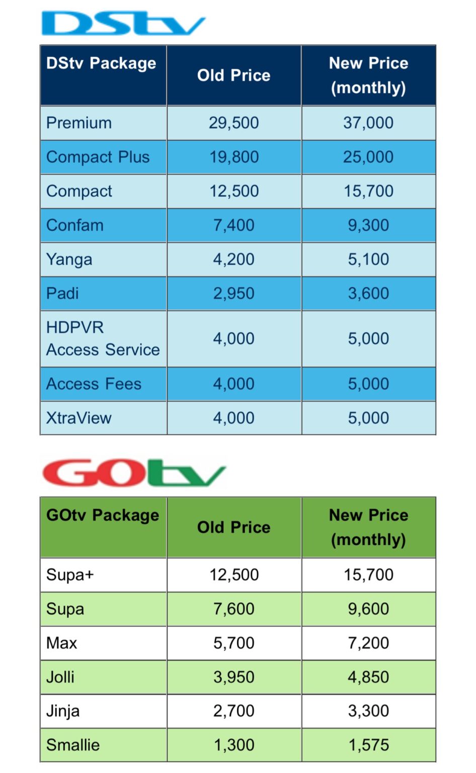 DSTV Subscription Packages, Prices and Channels in 2026 - Afrokonnect ...