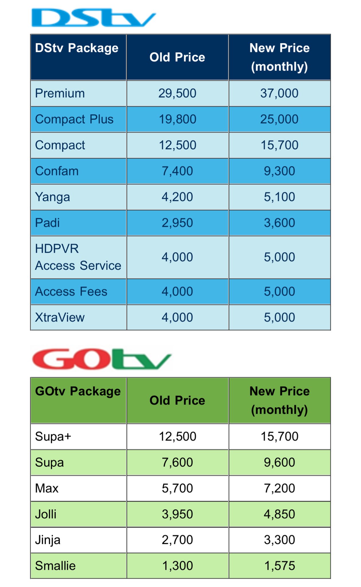 DSTV Subscription Packages, Prices and Channels in 2025 - Afrokonnect